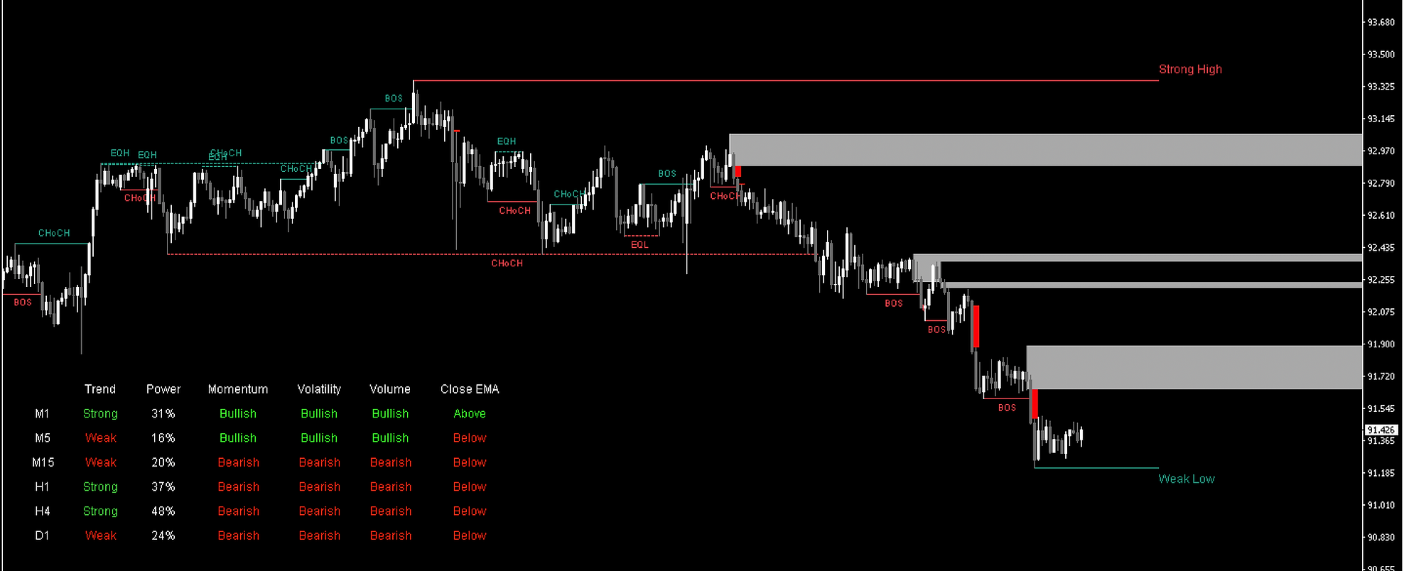 Algo Smc Dashboard Indicator Mt4 Fix Version Forex Ea Marketplace